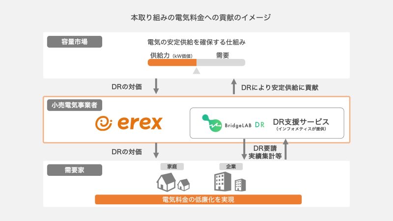 インフォメティスとイーレックス、DR支援サービスの新機能開発に向けて協業 | ニュース | インフォメティス株式会社 | Informetis ...